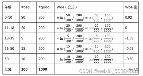 Woe与iv值原理iv Woe Csdn博客