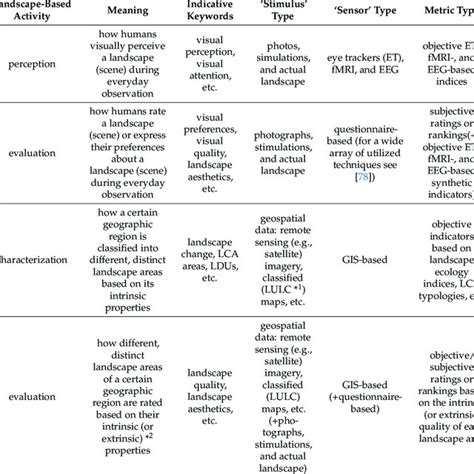 Meta Analysis Classification Of Some Fundamental Attributes Based On