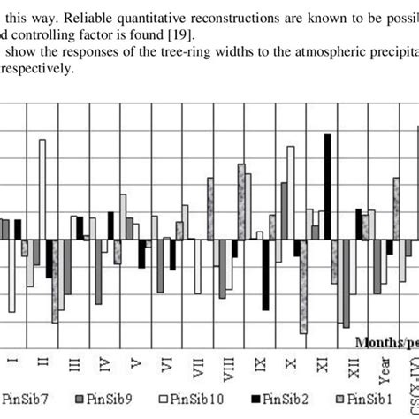 Correlation Coefficients Between Monthly Precipitation Of Download
