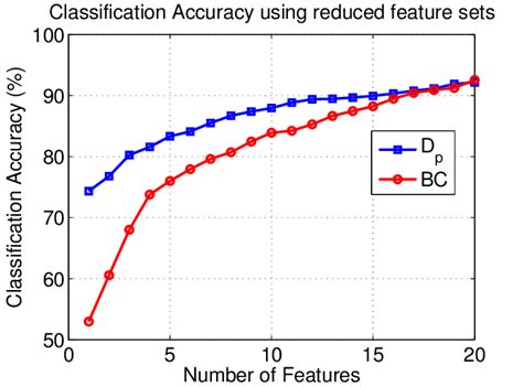 Average Classification Accuracy Using Reduced Feature Sets Download