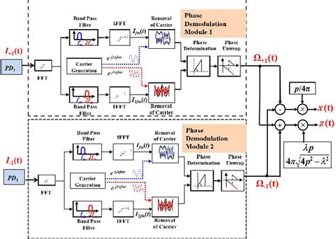 Figure 6 From Self Mixing Grating Interferometer With Dual Laser Diodes