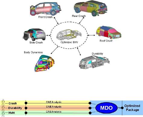Figure From Investigation And Application Of Multi Disciplinary Optimization For Automotive