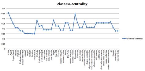 Closeness Centrality Of The Network Abm And Procedure Node Has The Download Scientific Diagram