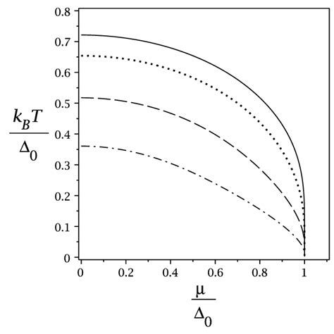 The Critical Curve ¯ ∆ct µ δµ 0 For Different Values Of