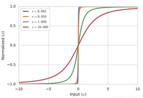 概念 深度学习5种标准化层bn、gn、ln、in、sn 谷歌提出新的标准化层：frnintermediate