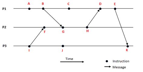 Systemantics Dnns Ml Systems And Code Lamport Timestamps And