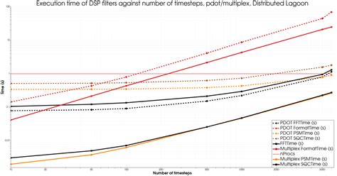 How The Digital Signal Processing Plugin Solves The Temporal Analysis Problem In Paraview