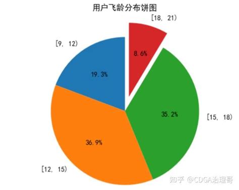Python数据分析与可视化的基础知识带例子 知乎