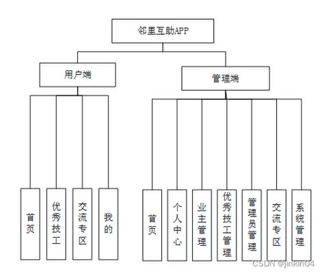 java php node js python邻里互助app【2024年毕设】 邻里互助小程序源码 csdn博客
