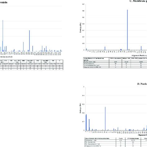 Entropy Hx Plot Showing Location Of Positions Having Residue Mismatch