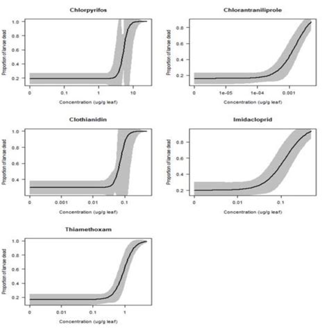 Mortality Concentration Response Curves μg Insecticideg Leaf For