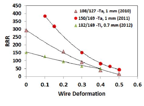 Rrr Of The Rolled Strand As A Function Of Wire Deformation For 108127