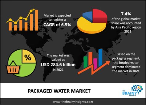 Packaged Water Market 2023 Size Investigation And Industry Evolution