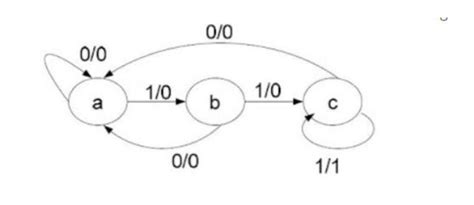 solved for the following fsm diagram design logiccircuit