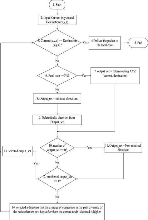 Flowchart Of The Ft Pdc Routing Algorithm Download Scientific Diagram