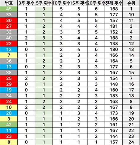 로또 1061회 당첨 예상 번호 조합 5주간 숫자 홀수 짝수 연속번호 동일수 분석으로 1061회 로또당첨번호 찾기