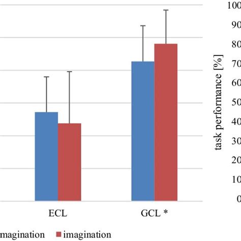 Pdf Understanding Instructional Design Effects By Differentiated Measurement Of Intrinsic