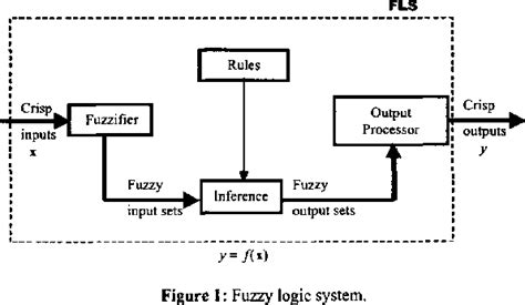 Figure From Uncertainty Versus Choice In Rule Based Fuzzy Logic Systems Semantic Scholar