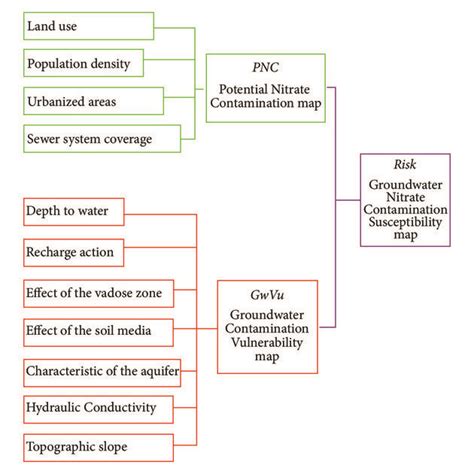 Scheme Of Work To Draw Up The Groundwater Nitrate Contamination Download Scientific Diagram
