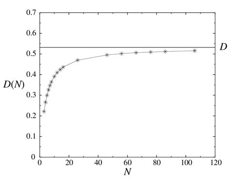 The effective diffusion coefficient D N γ cl N N π as a Download Scientific Diagram