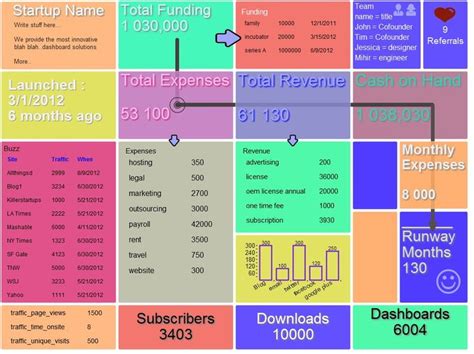 Startup Scorecard Dashboard Infocaptor Bi