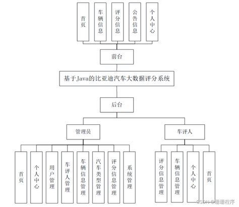 java php node js python基于Java的比亚迪汽车大数据评分系统2024年毕设 CSDN博客