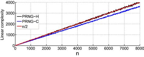Linear Complexity For Binary Sequences Generated From Prng C And Prng H
