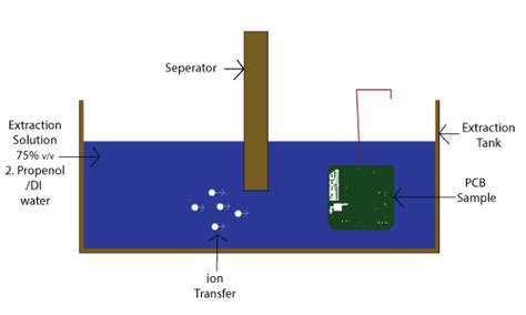PCB Ionic Contamination Analysis Sierra Circuits