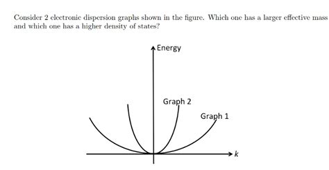Solved Consider 2 Electronic Dispersion Graphs Shown In The