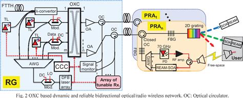 Figure 1 From High Capacity Dynamic Indoor Network Utilizing Optical Wireless And 60 Ghz Radio