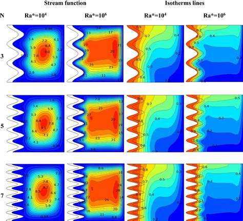 Streamline And Isotherm Contours For The Number Of Waves N For Download Scientific Diagram