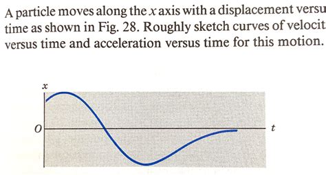 Solved A Particle Moves Along The Xaxis With A Displacement Chegg