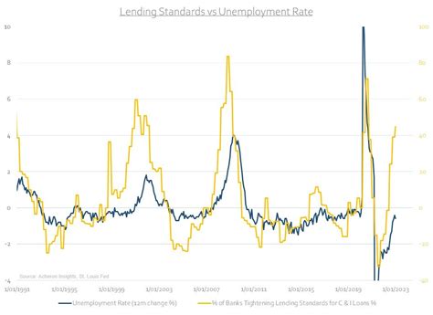 Why The Credit Cycle Is Set To Deteriorate In 2023 — Acheron Insights