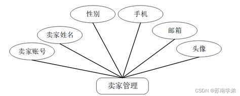 独有源码 Java Jsp疫情下一种实用的校园咸鱼拍卖系统75pp1从不会做毕业设计到成功完成的过程与方法java咸鱼代码 Csdn博客