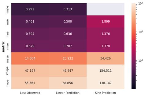 Time Series Forecasting Metrics Time Series With Deep Learning Quick Bite