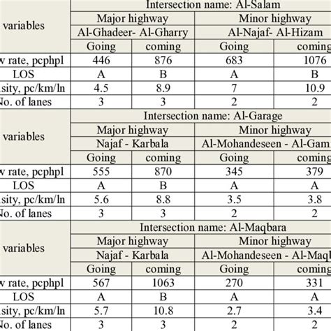 The Results Of Analyzing Intersection As At Grade Intersections And