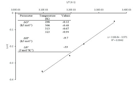 Vant Hoff Plot For Pbii Uptake And The Thermodynamic Parameters