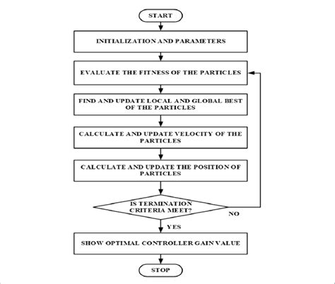 Flow Chart Of Control Scheme Using Pso Download Scientific Diagram