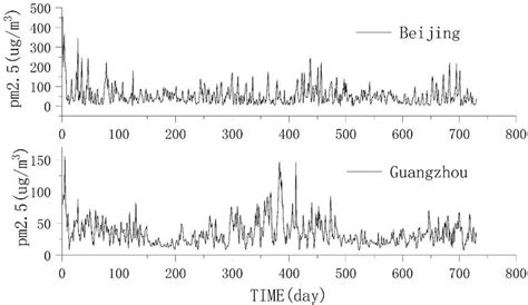 The Original Pm2 5 Concentration Series Of Beijing And Guangzhou Download Scientific Diagram