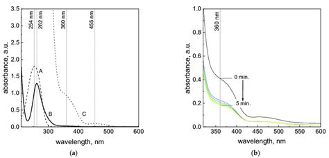 UV Vis Spectrum Of Ascorbic Acid A And Pt IV Ions In H 2 O B C