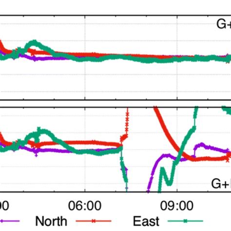 Satellites Flagged With Cycle Slips Using Gps Galileo Rtd From 300 Download Scientific