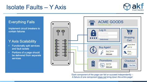 Architectural Principles Fault Isolation And Swimlanes Akf Partners