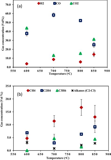 The Effect Of Pyrolysis Temperature On The Composition Of The Gases Download Scientific Diagram