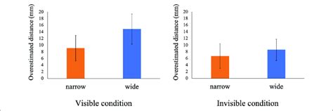 The Mean Of The Participants Distance Overestimation Under Each