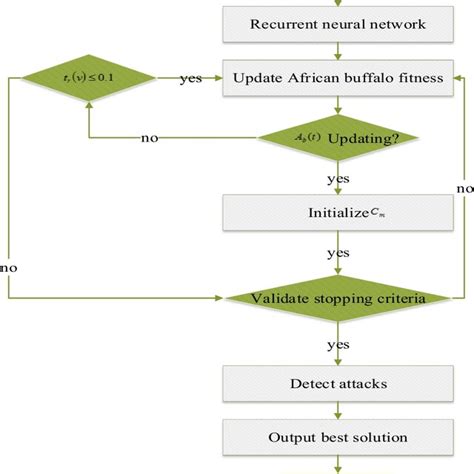 Process Of The Ab Fitness In Rnn To Detect Intrusion Download