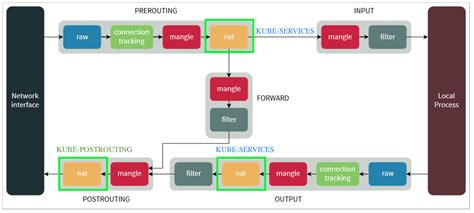 深入理解 kubernetes iptables proxy 模式 cloudnative 架构