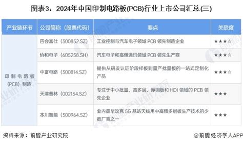 【最全】2025年印制电路板（pcb）行业上市公司全方位对比（附业务布局汇总、业绩对比、业务规划等）行业研究报告 前瞻网
