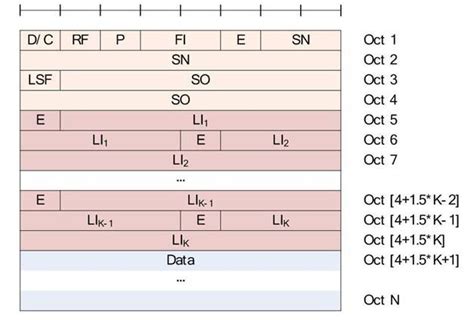 LTE RLC Radio Link Protocol PDU Structure Encoding