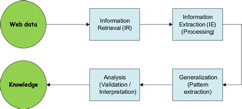 Figure 1 From A Fuzzy Logic Intelligent Agent For Information Extraction Introducing A New