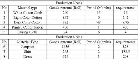 Table 1 From Production Layout Replanning Using Systematical Layout Planning With Shared Storage